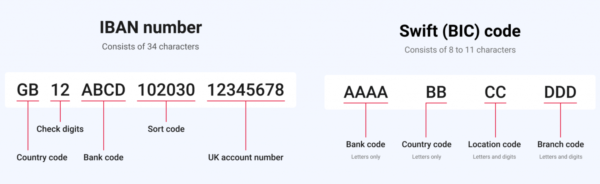 IBAN vs SWIFT Code: Breaking down the differences | WorldFirst UK
