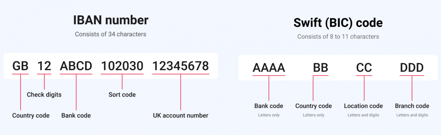 IBAN vs SWIFT Code: Breaking down the differences | WorldFirst UK