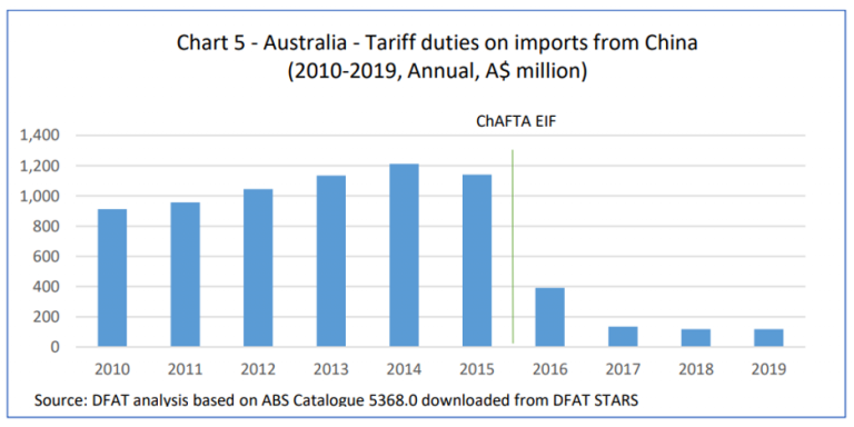 Costs of importing from China to Australia | WorldFirst AU